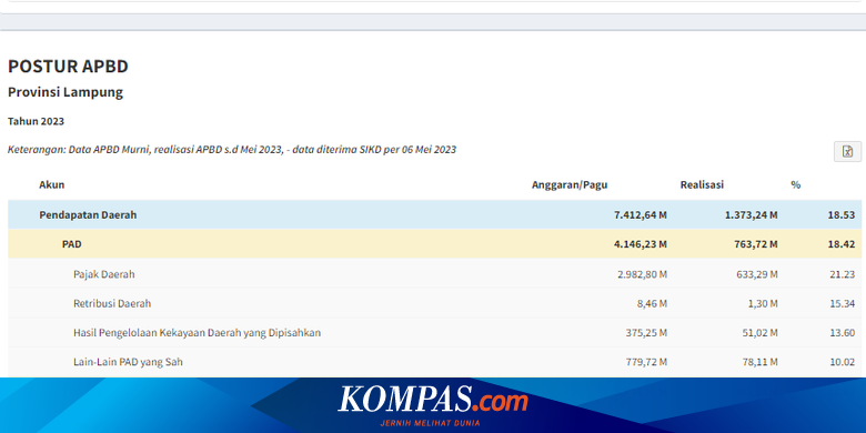 Masyarakat Bisa Cek Jumlah dan Realisasi APBD Tiap Daerah, Simak Caranya!