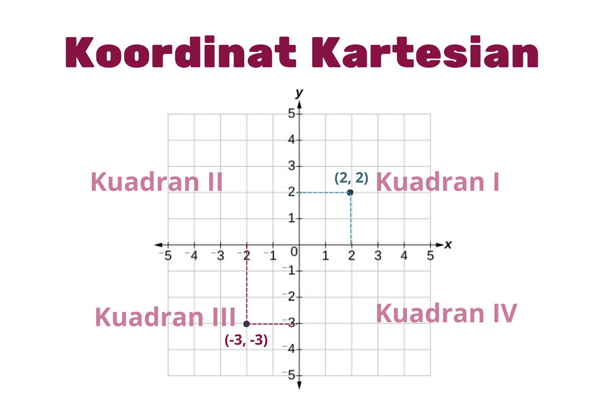 Sistem Koordinat Kartesius: Pengertian, Titik Koordinat, dan Kuadran
