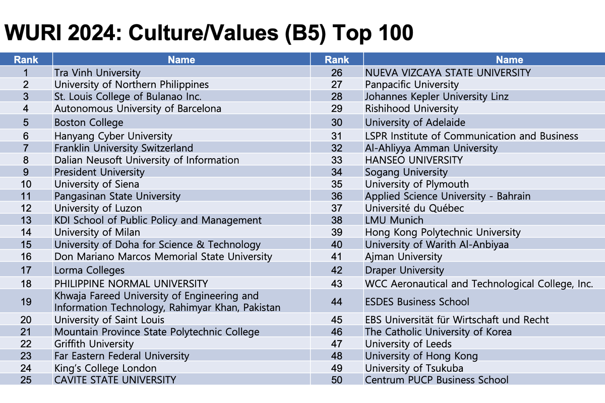 PresUniv Raih Peringkat Ke-9 Dunia Kategori "Culture/Values" versi WURI ...