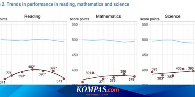 Skor PISA Terbaru Indonesia, Ini 5 PR Besar Pendidikan pada Era Nadiem ...
