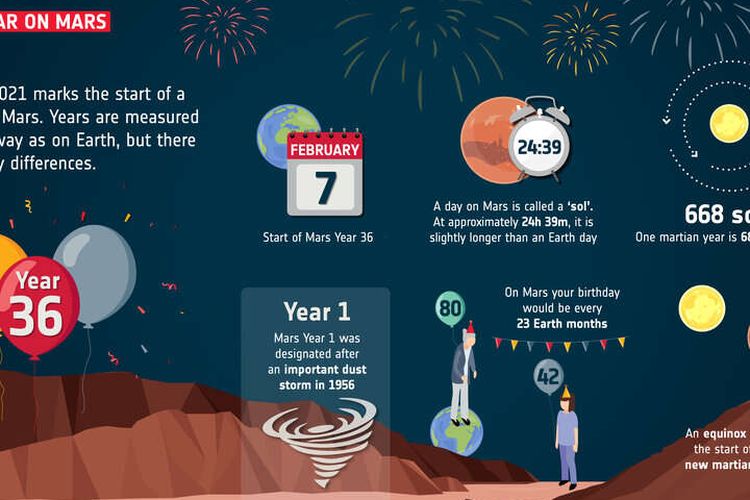 Bulan Ini Planet Mars Rayakan Tahun Baru Ke-36, Ini Penjelasannya