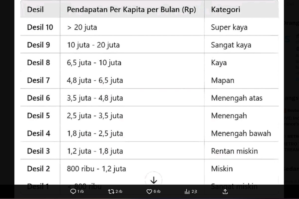 Beredar Desil Kategori Masyarakat Berdasarkan Pendapatan Per Kapita Per ...