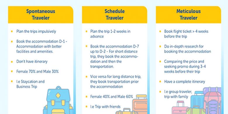 Tiga Tipe Traveler Indonesia Menurut Airy Budget Travel Insight 2020