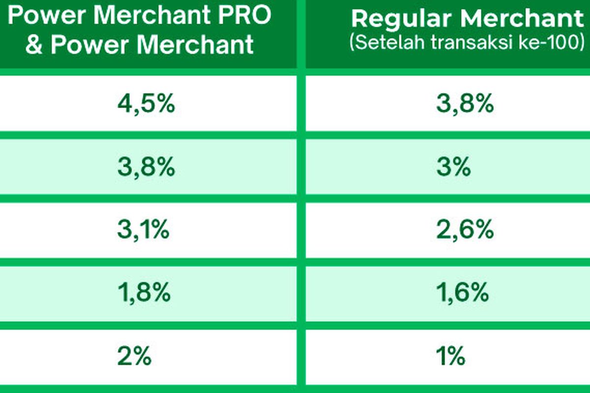Resmi Naik, Cek Daftar Biaya Layanan Tokopedia Seller 2023