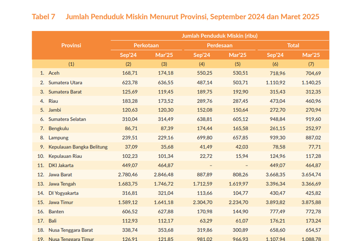 10 Provinsi dengan Tingkat Kemiskinan Tertinggi 2025, Pulau Jawa Mendominasi
