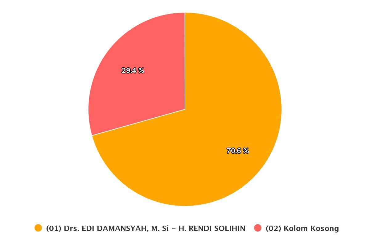 Real Count KPU Pilkada Kukar Data Masuk 35,10 Persen, Edi – Rendi 70,6 ... Real Count KPU Pilkada Kukar Data Masuk 35,10 Persen, Edi – Rendi 70,6 ...