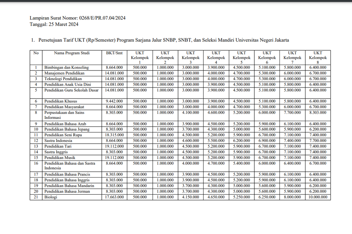 Biaya Kuliah UNJ 2024/2025 Jalur SNBP, SNBT, dan Seleksi Mandiri