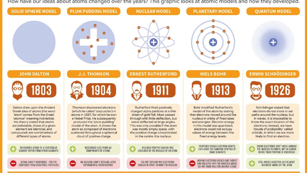 Atom: Pengertian, Perkembangan, dan Komponennya