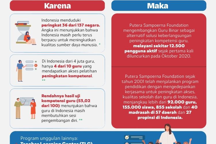 Guru Binar, dari Putera Sampoerna Foundation untuk Guru Tanah Air
