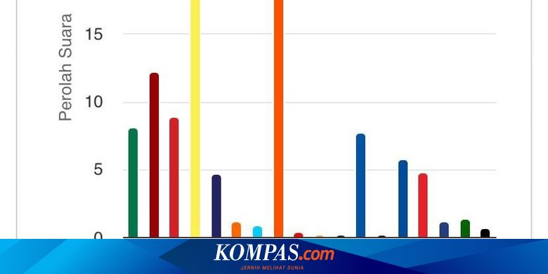 "Real Count" Pileg DPR RI di Depok Data 50,20 Persen: PKS Unggul di Angka 22,65 Persen