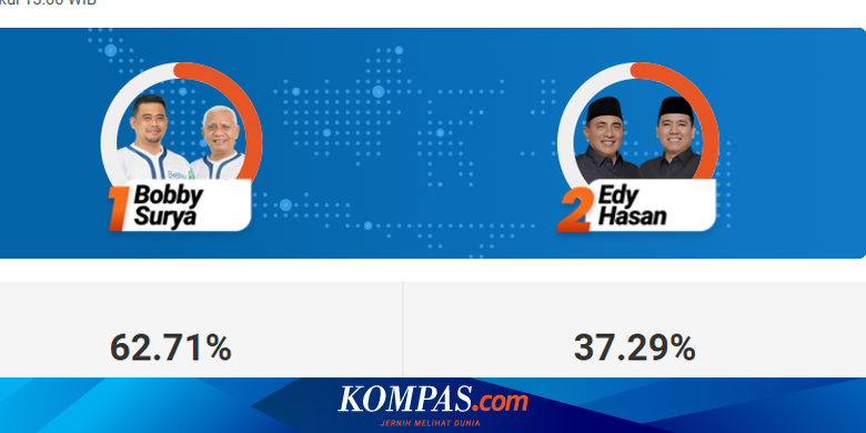 Hasil Quick Count Indikator Pilkada Sumatera Utara 2024, Data 100 Persen: Bobby-Surya 62,71 ...