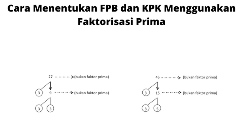Cara Menentukan FPB dan KPK Menggunakan Faktorisasi Prima