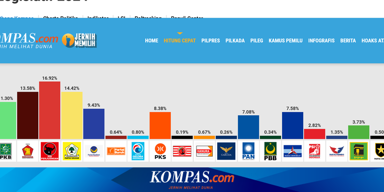 "Quick Count" Pileg 2024 Litbang Kompas Data 71,65 Persen: PDI-P Masih Teratas