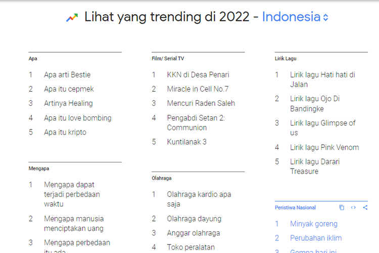 Daftar Topik Paling Banyak Dicari Warganet Indonesia 2022