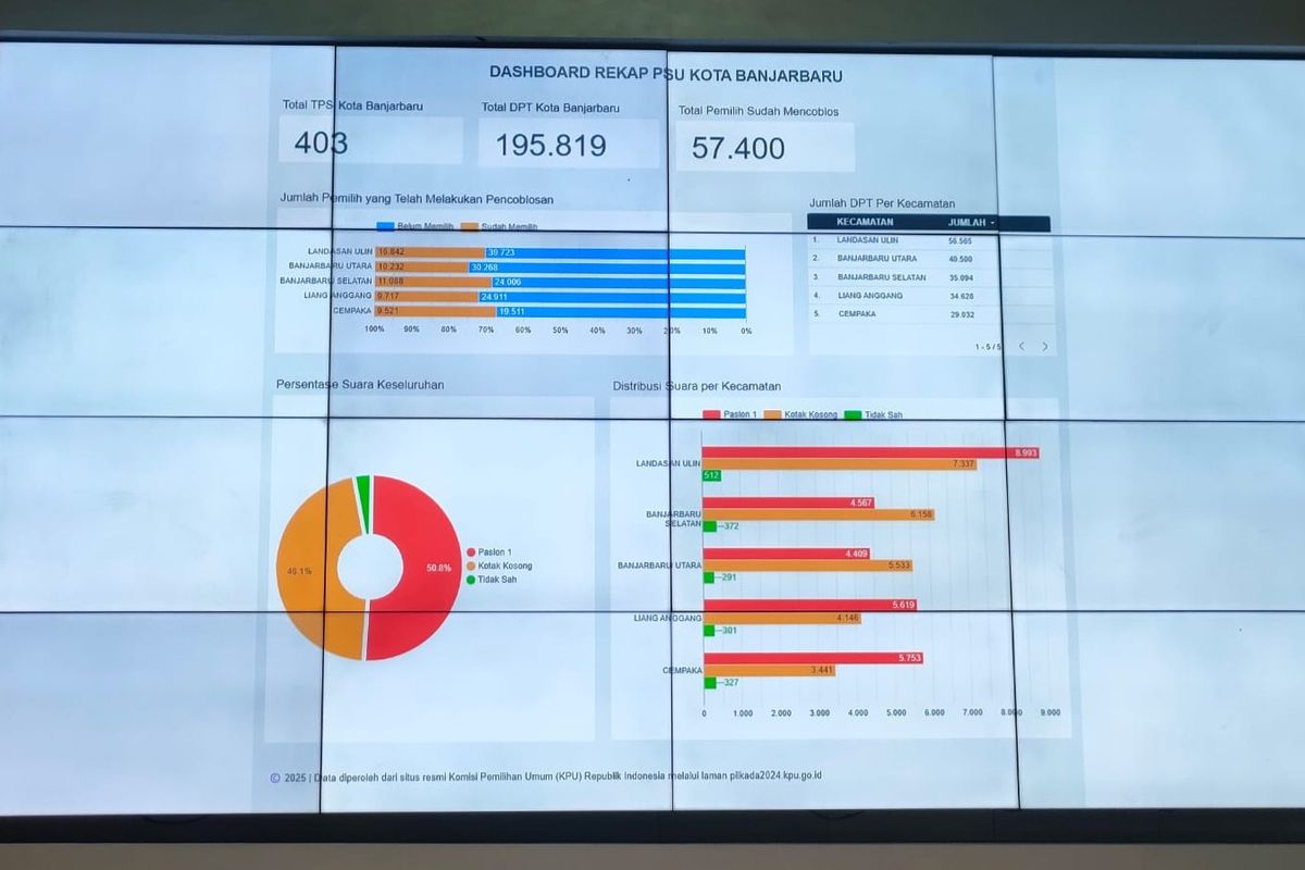Unggul Lawan Kotak Kosong, Lisa-Wartono Deklarasi Kemenangan di PSU ...