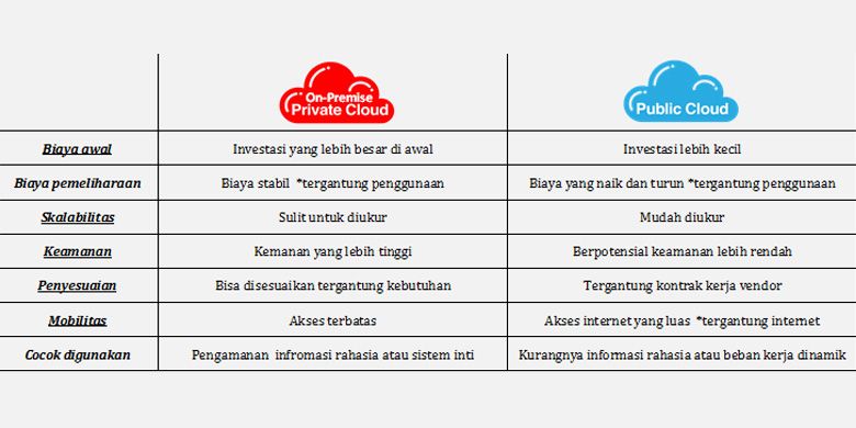 Mana yang Lebih Baik, “Cloud” atau Pusat Data “On Premise”? Mana yang Lebih Baik, “Cloud” atau Pusat Data “On Premise”?
