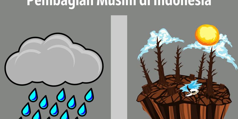 Pembagian Musim di Indonesia