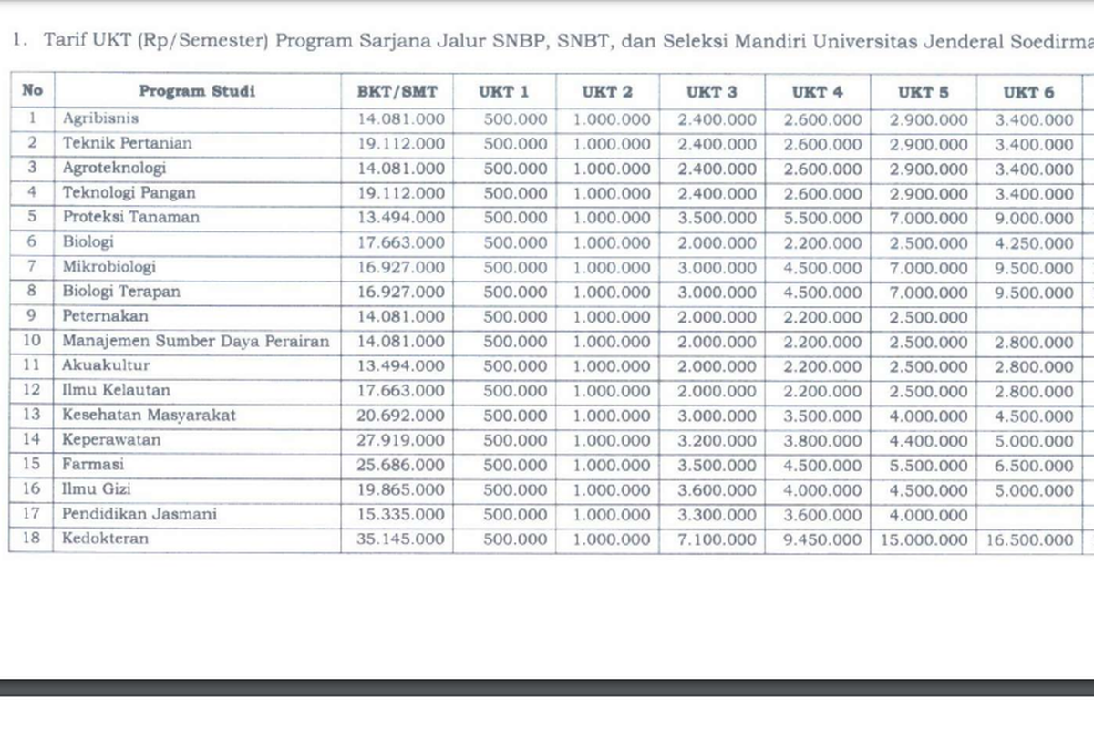 Rincian UKT Unsoed Terbaru untuk Jalur SNBT, SNBP, dan Mandiri 2024
