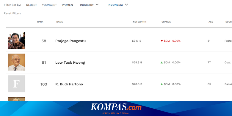 Peringkat Orang Terkaya Indonesia Awal Agustus 2025: Prajogo Kokoh di ...