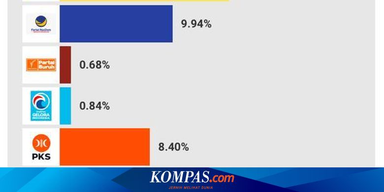 “Quick Count” Litbang Kompas Data 99 Persen: 8 Parpol Masuk ke DPR