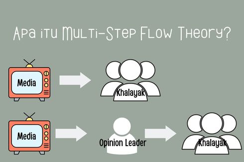 Berita Terkini Harian Multi Step Flow Theory Terbaru Hari Ini - Kompas.com