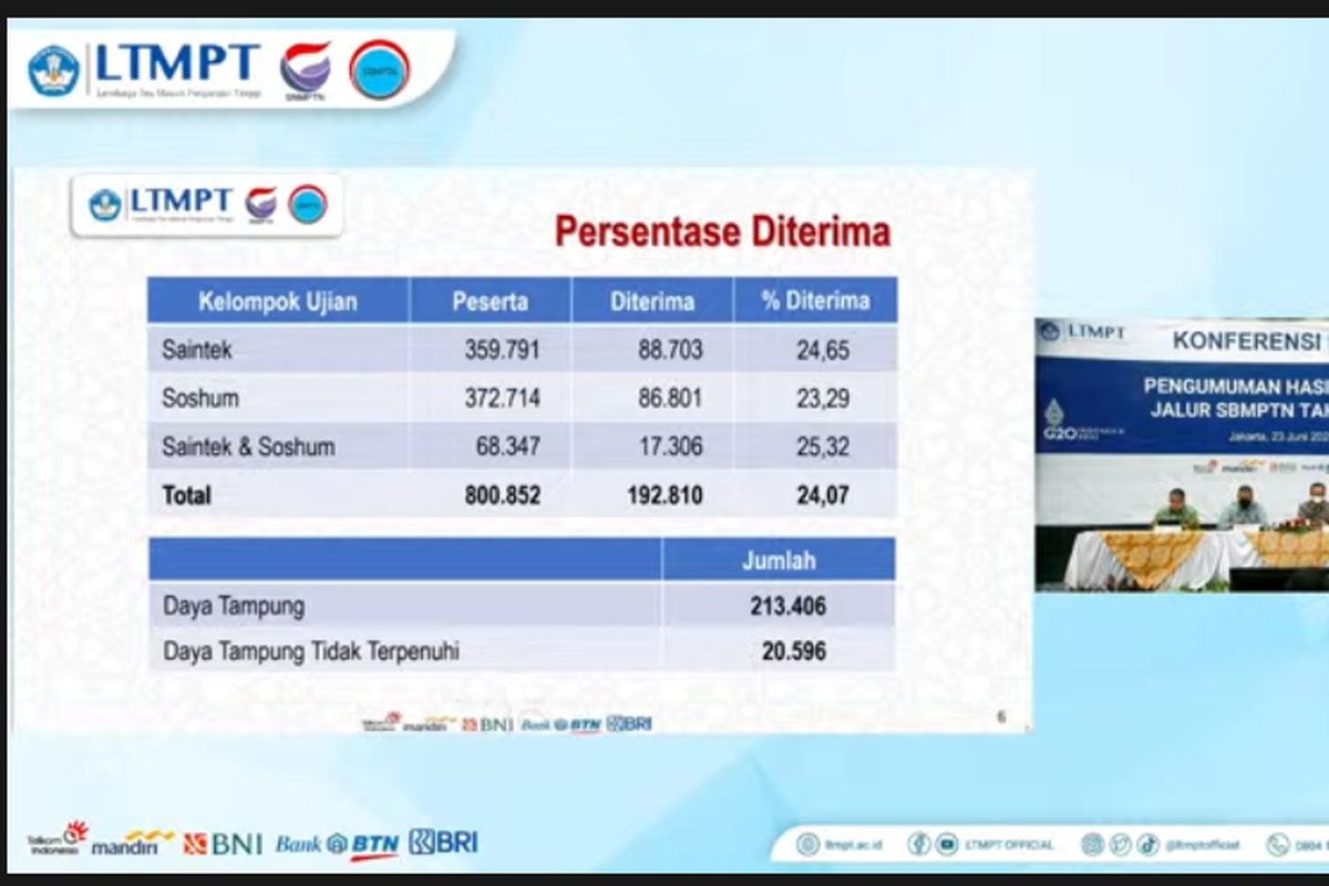 Hasil SBMPTN 2022: Jumlah Peserta yang Lolos, Cara Cek, dan Tanda Lulus ...