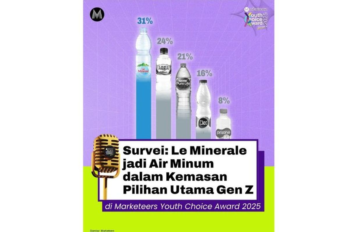 Raih Gold di Youth Choice Award 2025, Le Minerale Unggul Jadi AMDK ...