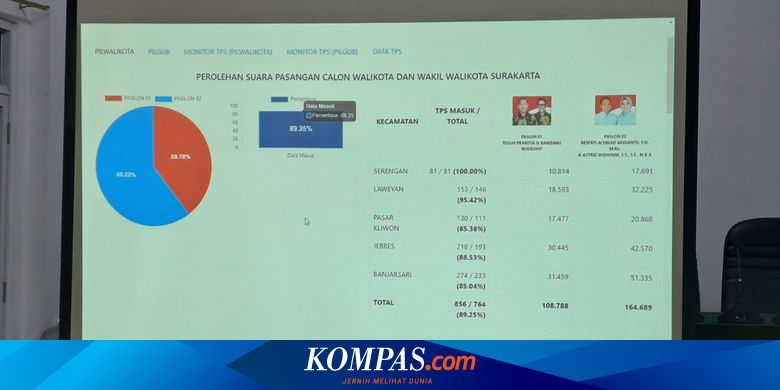 Bawaslu Solo Rilis Perolehan Suara Pilkada, Respati-Astrid Unggul Sementara