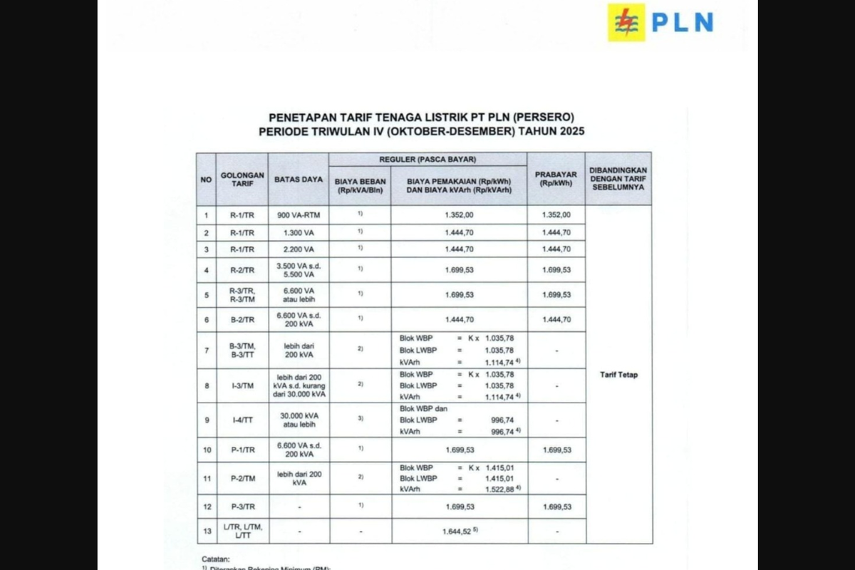 Rincian Tarif Listrik PLN 15–21 Desember 2025 untuk Semua Golongan ...