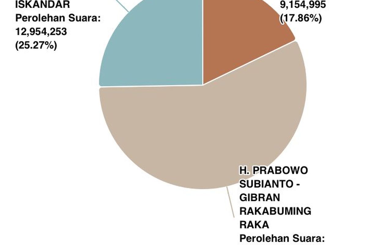 Sirekap KPU Pilpres 2024 Data 49 Persen: Prabowo-Gibran Unggul 56,88 Persen