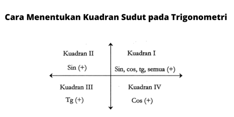 Cara Menentukan Kuadran Sudut pada Trigonometri