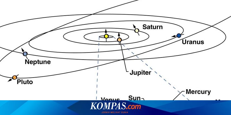 Urutan Planet Berdasarkan Ukuran yang Terbesar hingga yang Terkecil