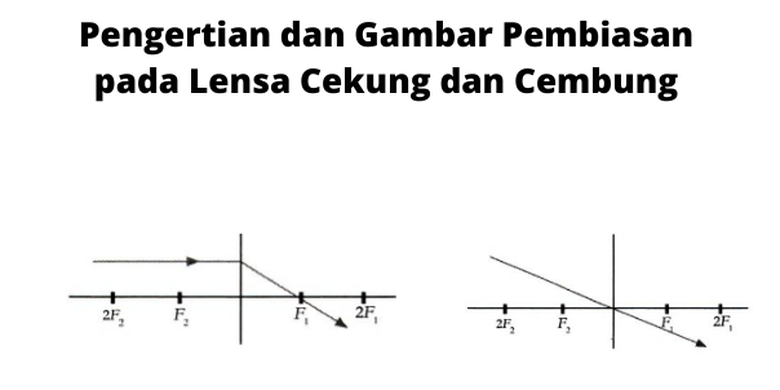 Pengertian dan Gambar Pembiasan pada Lensa Cekung dan Cembung
