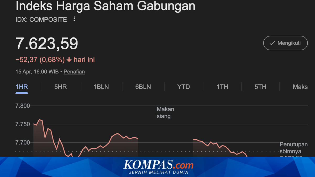 IHSG Ditutup Memerah, Melemah 0,68 Persen ke Level 7.623,59