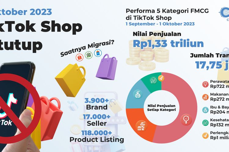 TikTok Shop Tutup, Transaksi Rp 1,33 Triliun Melayang