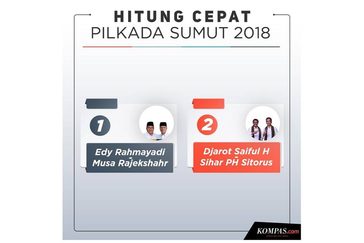 INFOGRAFIK Quick Count Pilkada Sumut Pukul 14.45 WIB Versi SMRC