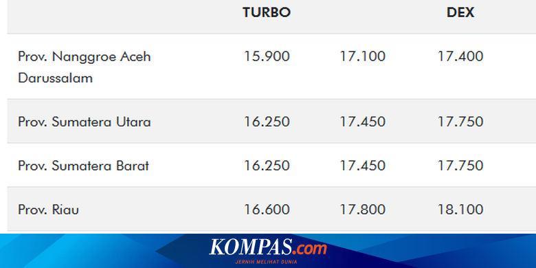 Harga BBM Terbaru di Jawa hingga Papua