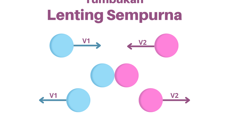 Tumbukan Lenting Sempurna atau Tumbukan Elastis