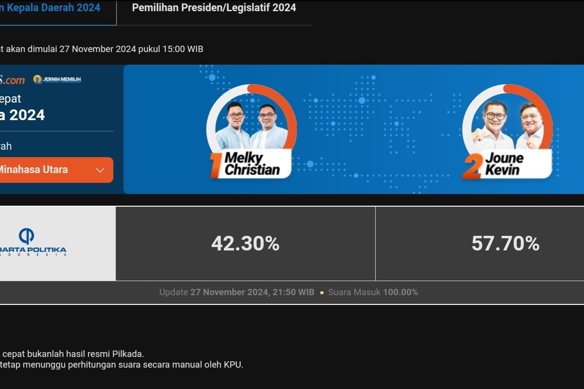 Hasil Quick Count Pilkada Minahasa Utara 2024 Charta Politika Data 100 Persen: Joune-Kevin ...
