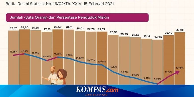 Angka Kemiskinan Indonesia Naik, Ini Data Per Provinsi