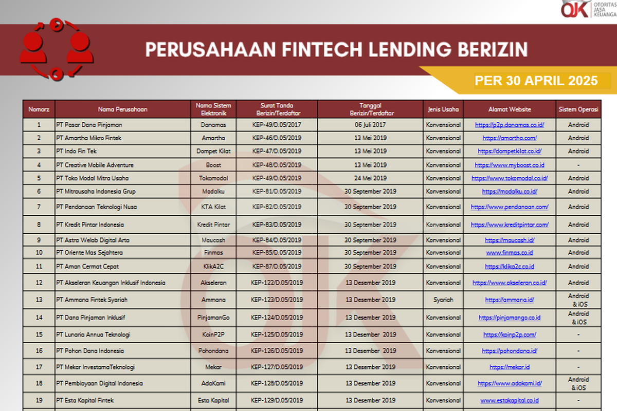 Mau Ajukan Pinjaman Online? Ini Daftar Pinjol Resmi OJK 2025 yang Aman