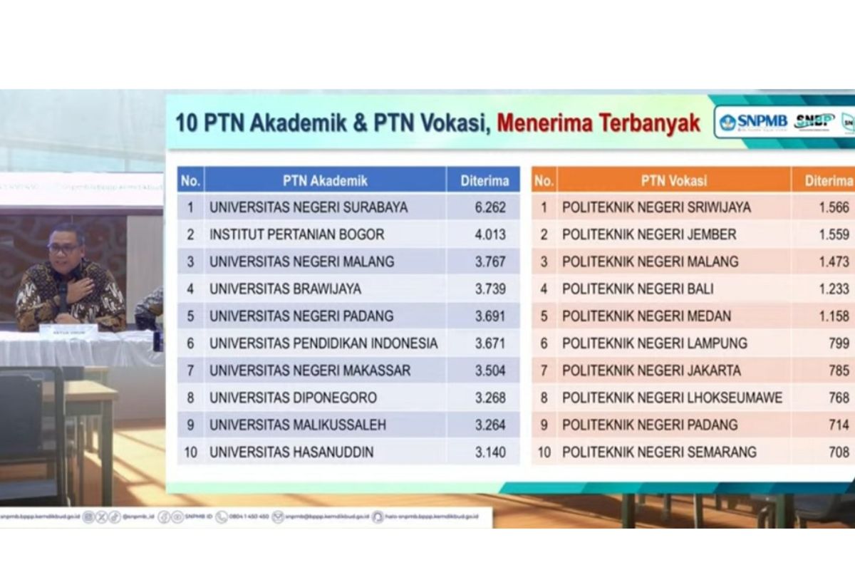 20 PTN Terima Mahasiswa Baru Terbanyak SNBP 2025, Unesa Paling Atas