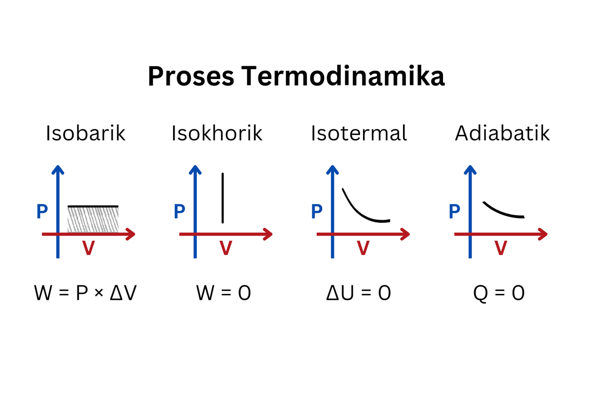 Proses Termodinamika: Isotermal, Isobarik, Isokhorik, dan Adiabatik