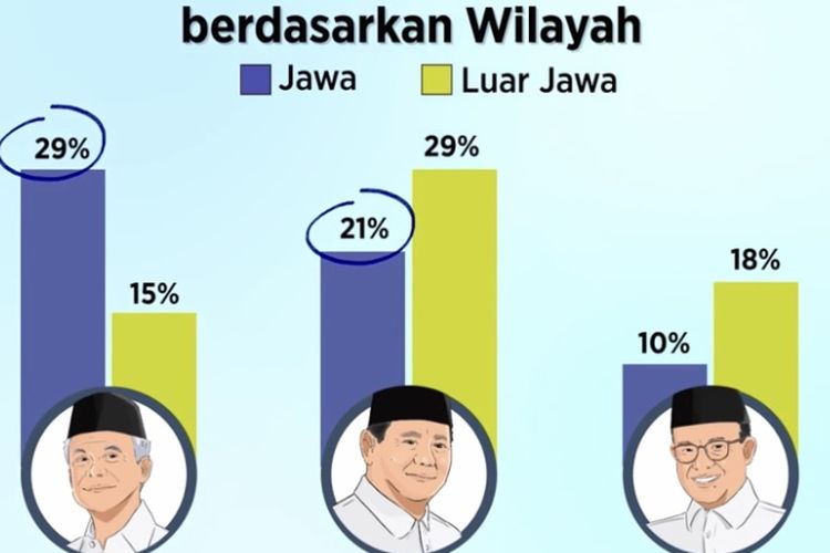 Survei Litbang "Kompas": Ganjar Kuasai di Jawa, Prabowo di Luar Jawa