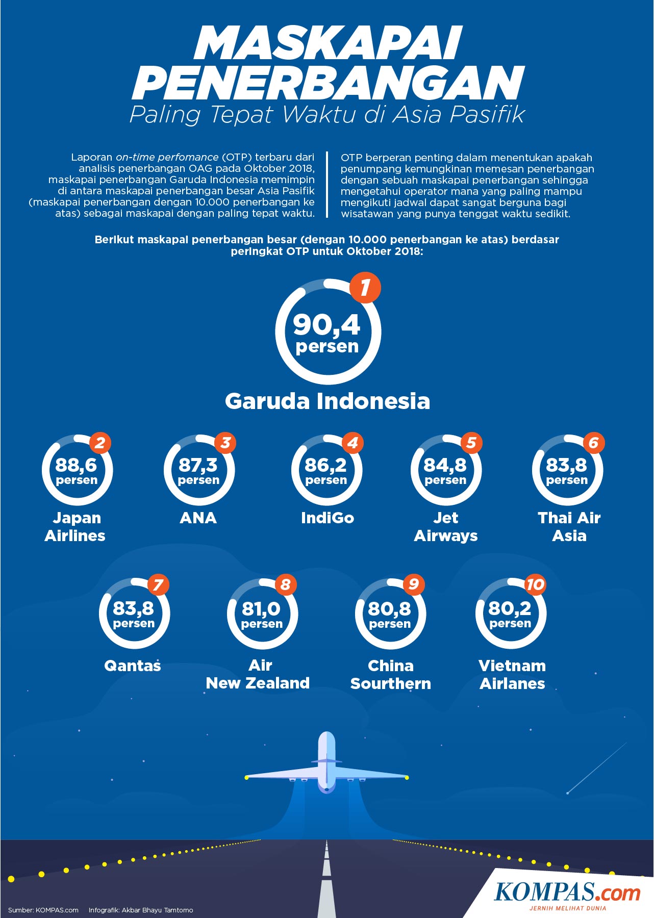 INFOGRAFIK: Maskapai Paling Tepat Waktu di Asia-Pasifik, Garuda Teratas