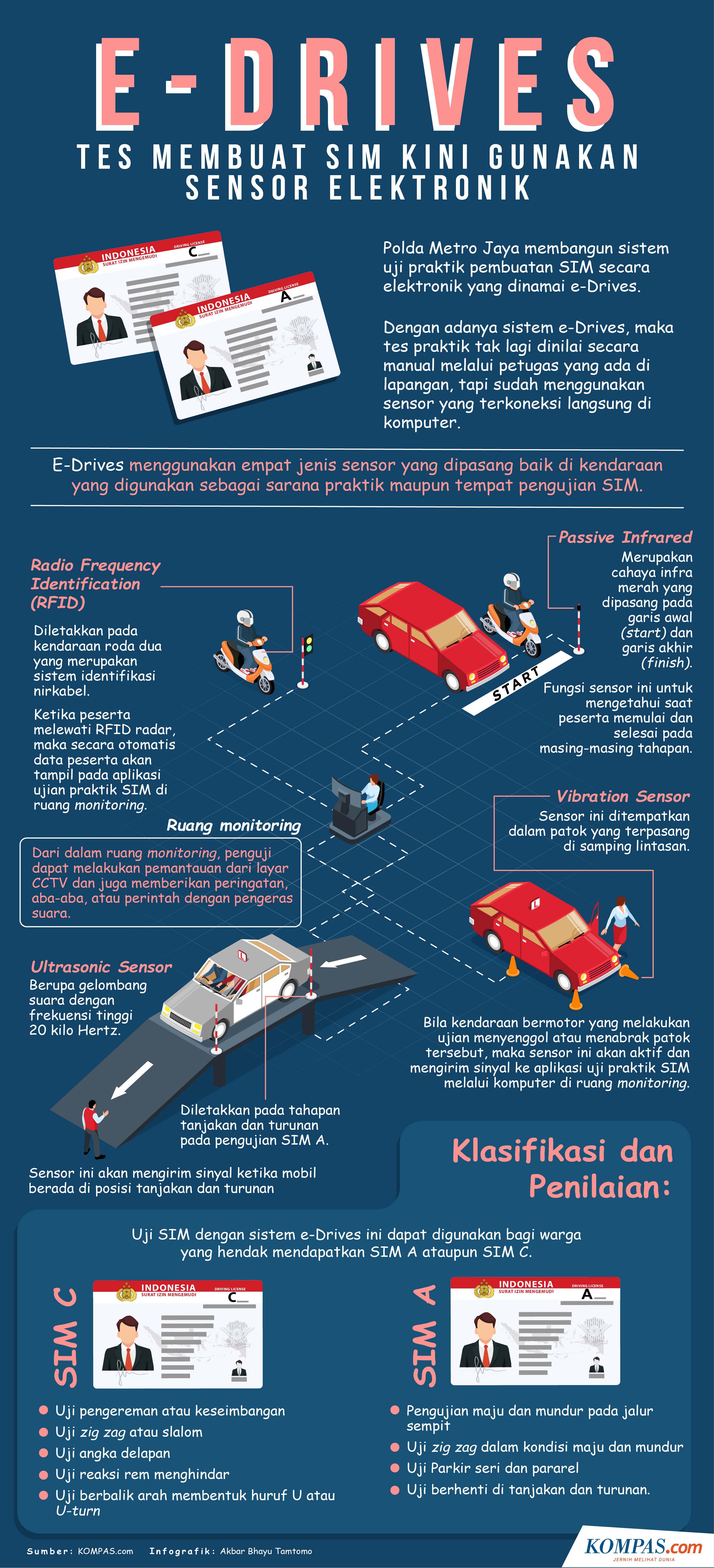 Mengenal Tes Pembuatan SIM dengan Sistem e-Drives