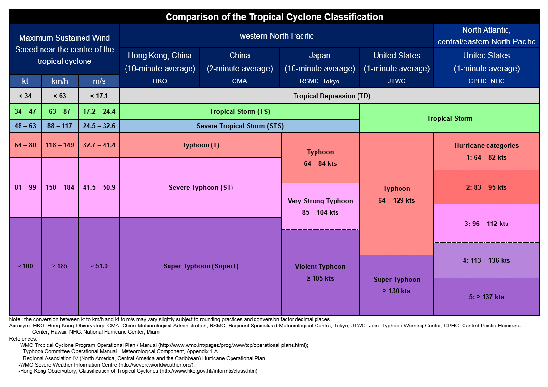 Siklon Tropis Surigae Jadi Super Taifun, Apa itu Super Taifun?