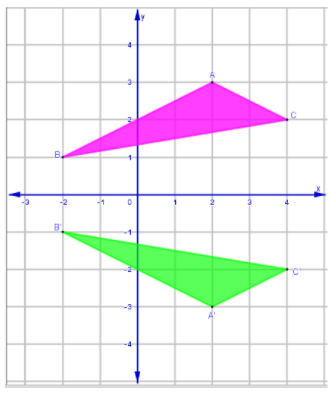 Pencerminan (Refleksi) dalam Geometri
