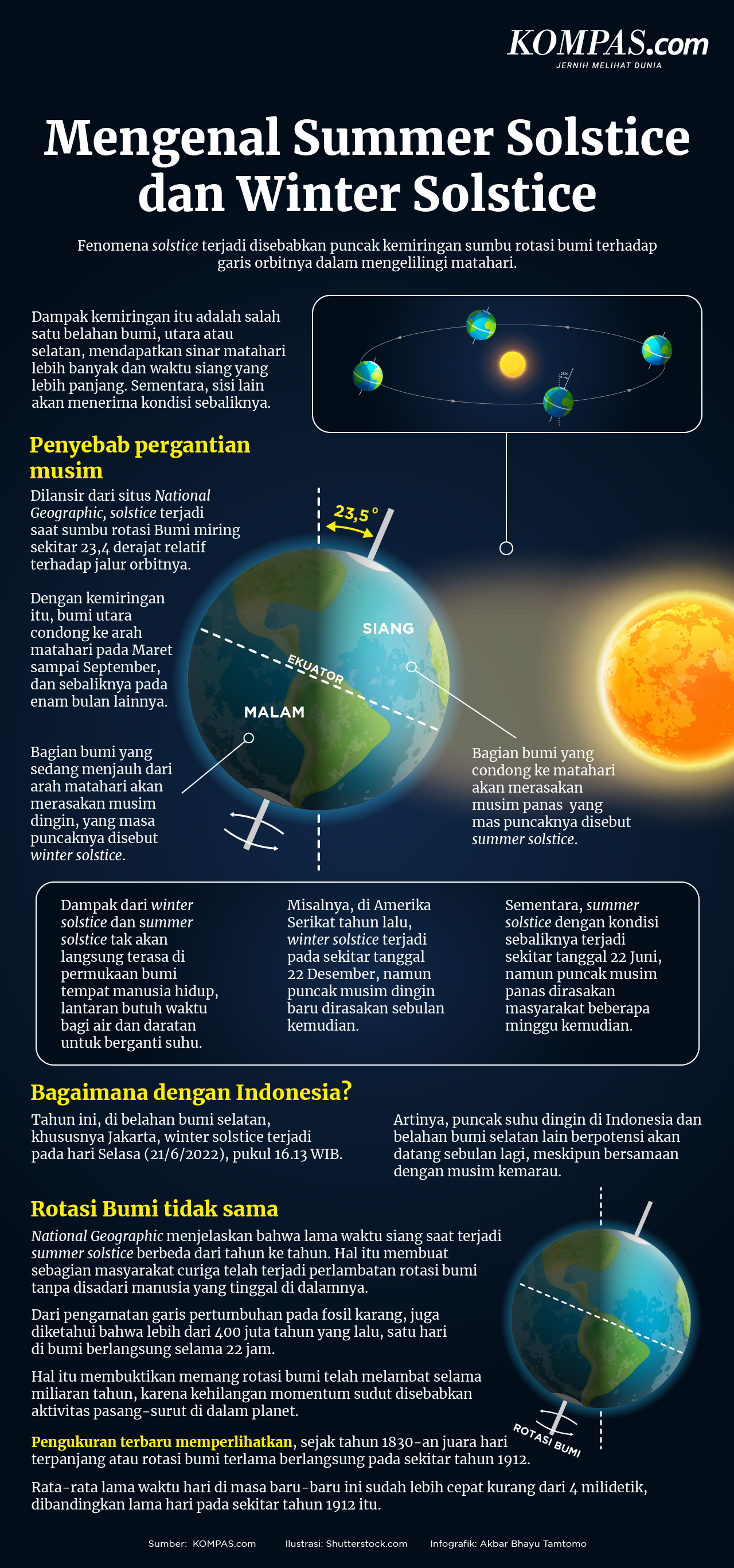 INFOGRAFIK: Mengenal Fenonena Winter Solstice dan Summer Solstice yang ...