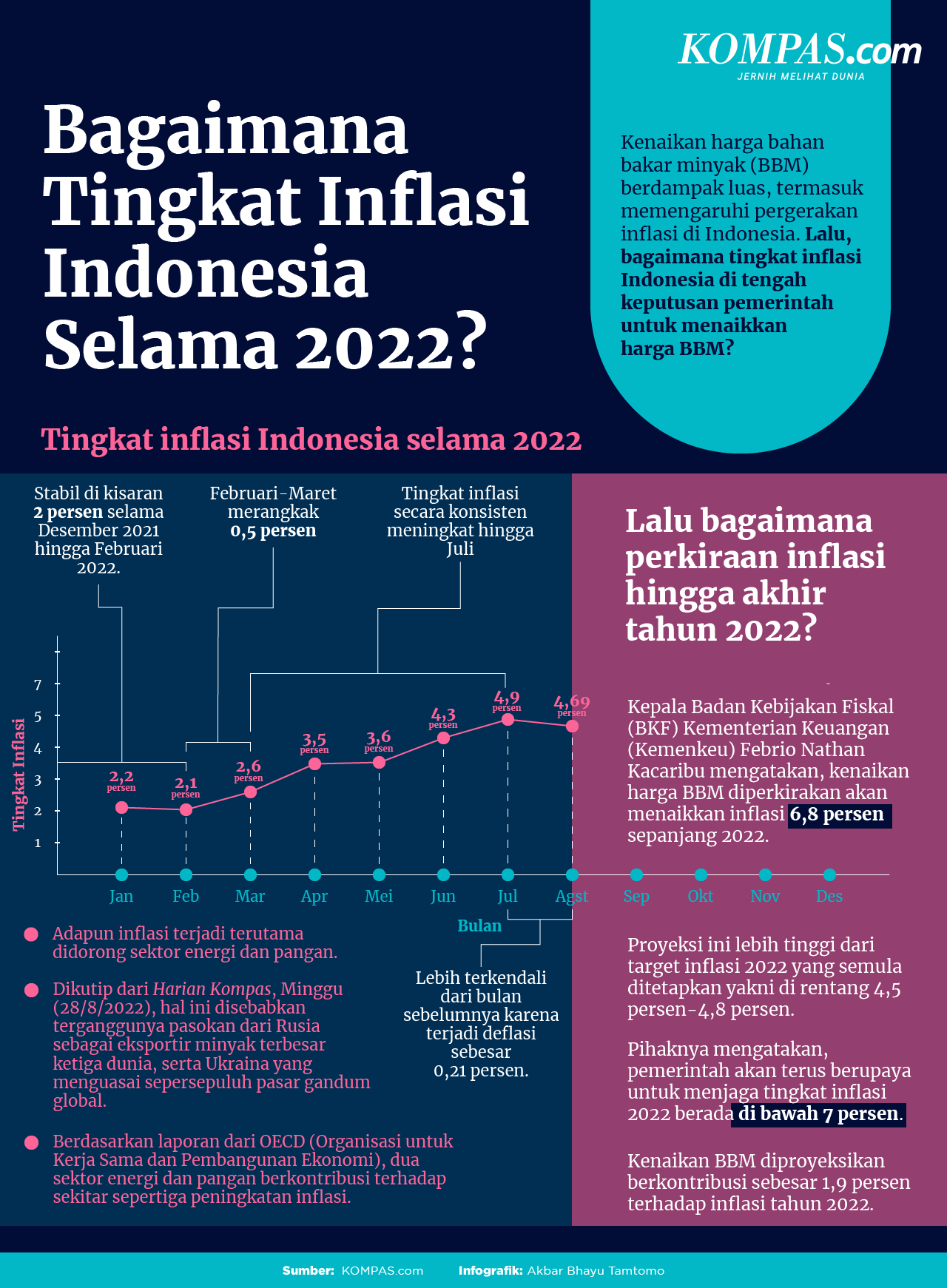 INFOGRAFIK: Bagaimana Tingkat Inflasi Indonesia Selama 2022?